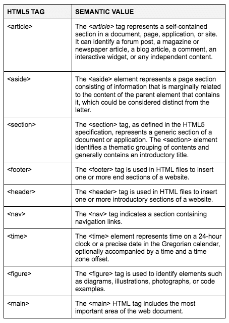 Semantic Markup In SEO: Html5, Structured Data And Beyond Semantic Markup In SEO: Html5, Structured Data And Beyond
